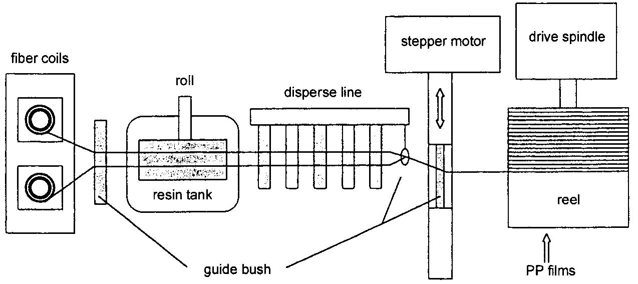 Schematic illustration of the filament winding system.