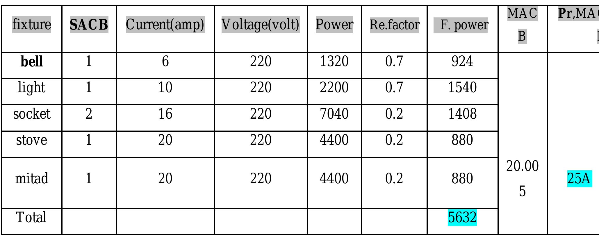 Step4: determine the size and rating of macb step 5:- draw