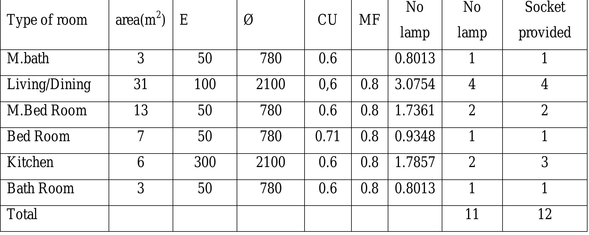 Table 6 Electrical Installation Design For G 6 Urban