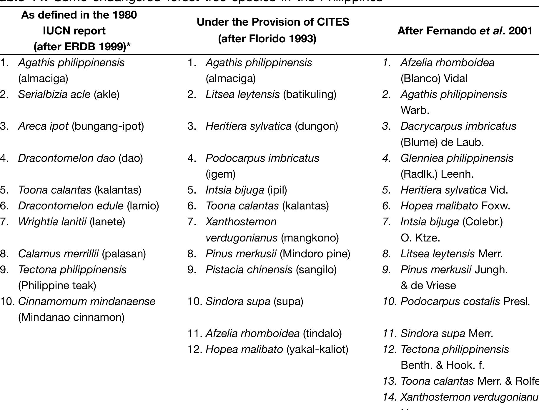 *under the iucn classification, all the species listed here