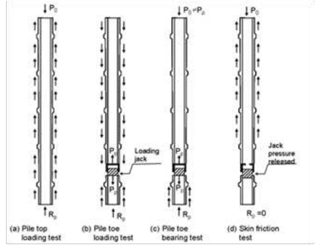Four types of pile loading test shown in figure 9 are the