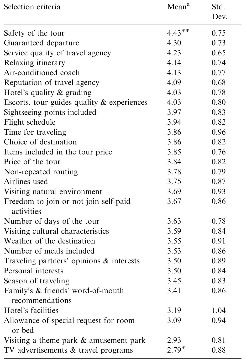 * remark: five-point likert scale was used for rating the