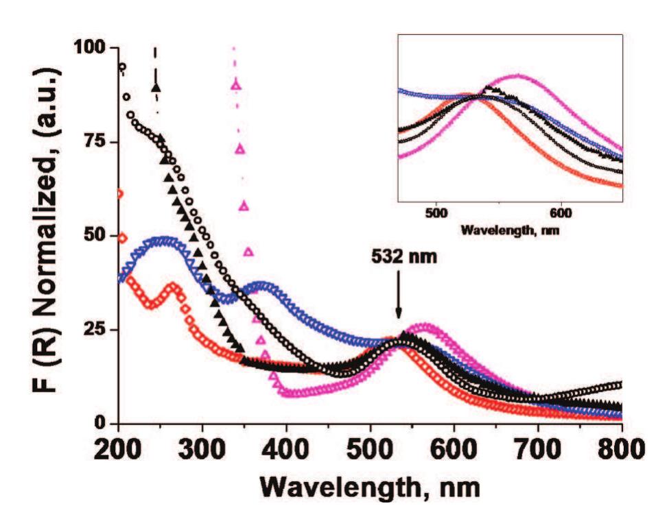 Diffuse reflectance uv/vis spectra (plotted as the kubelka—