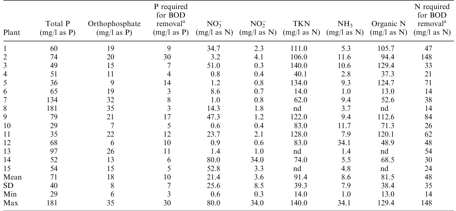 “see text for details on calculations. table 7. nutrient