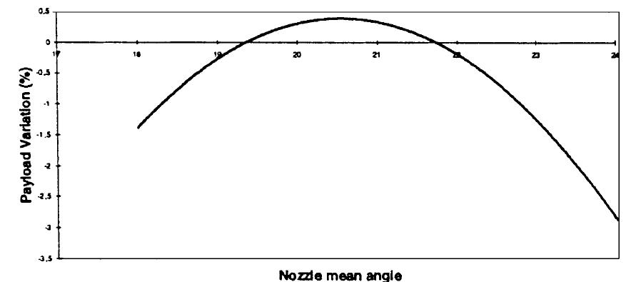 Influence of second stage motor nozzle angle.