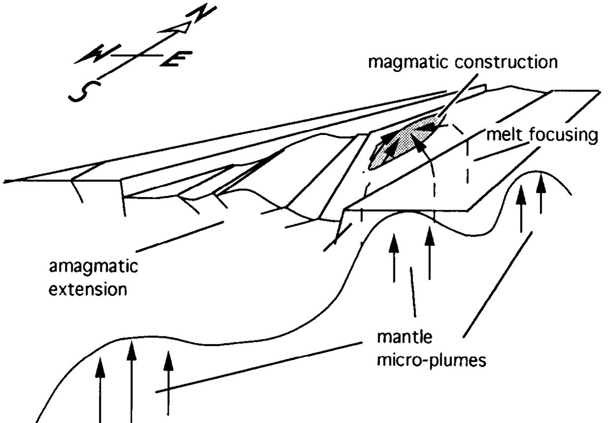 Schematic view of the role of diapiric asthenospheric flow