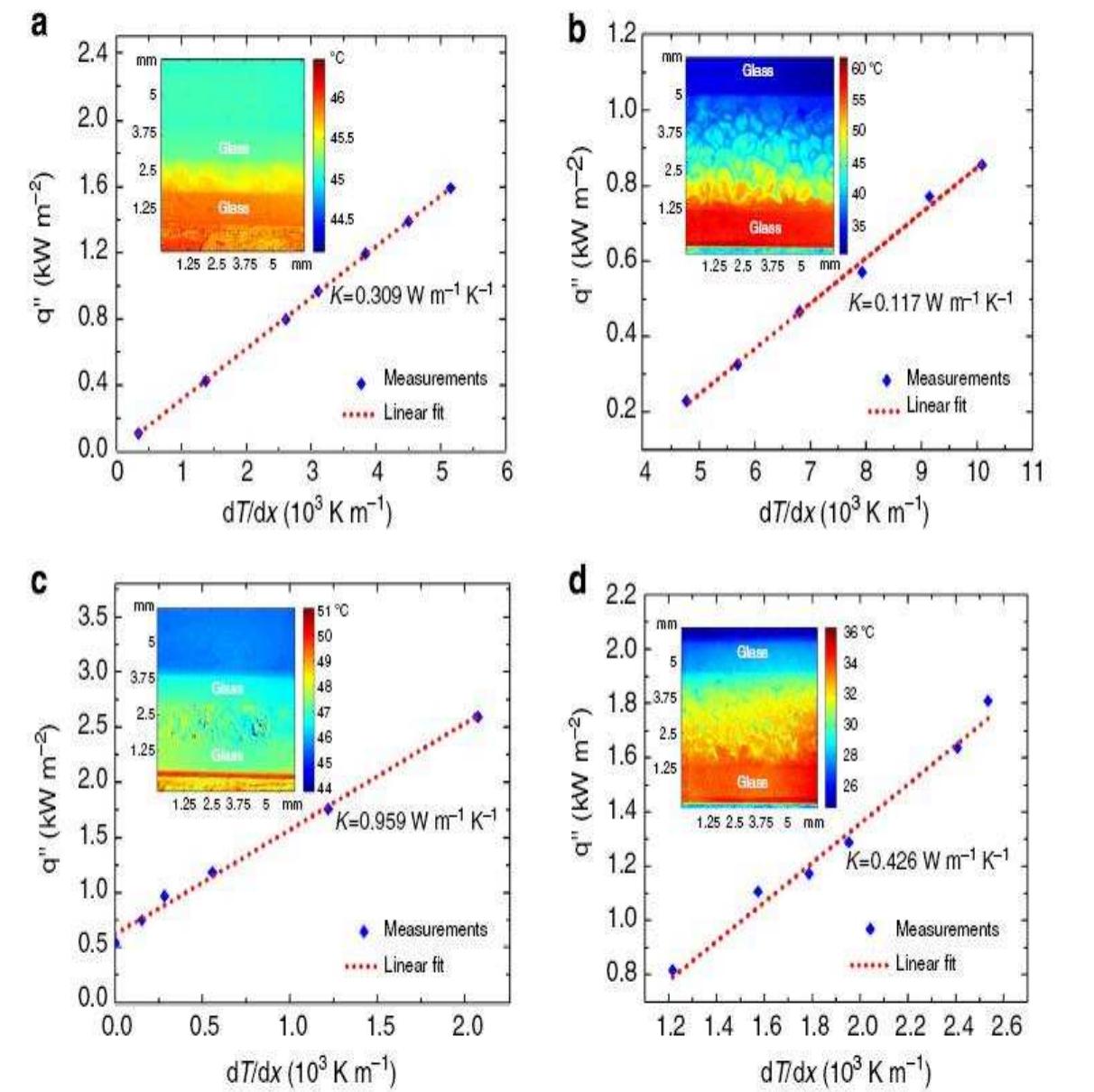 Thermal Conductivity Of The Double Layer Structure The