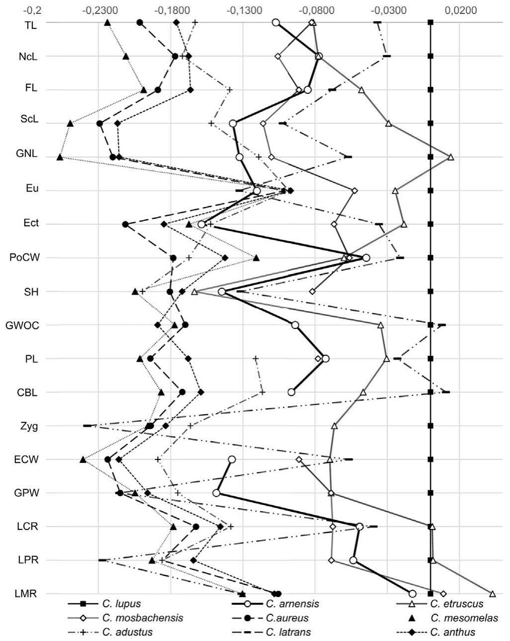 Log ratio diagram based on log-transformed mean cranial