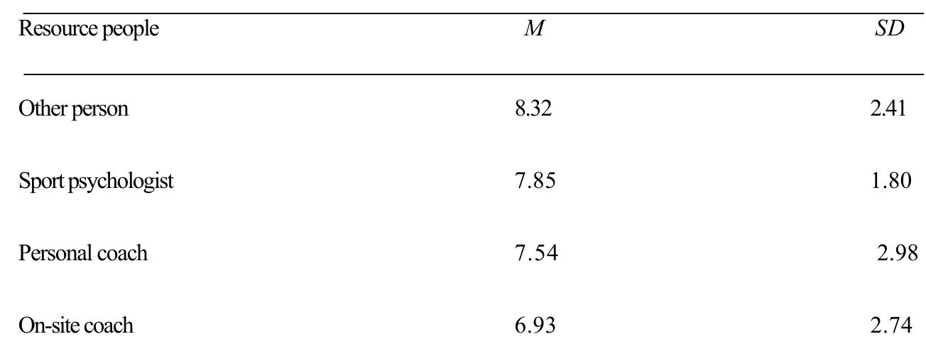 Note. ona scale of 1-10, 10 = 100% ready. amount of help