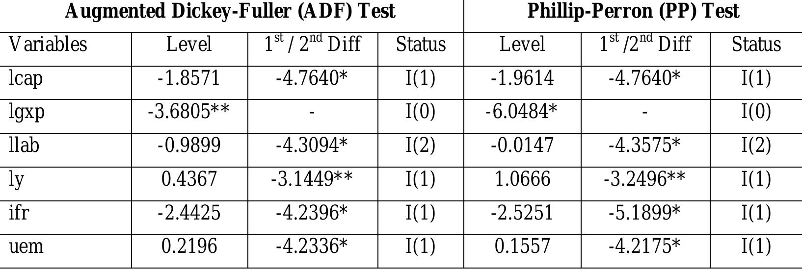 Note: *=1% and **=5% significance level.