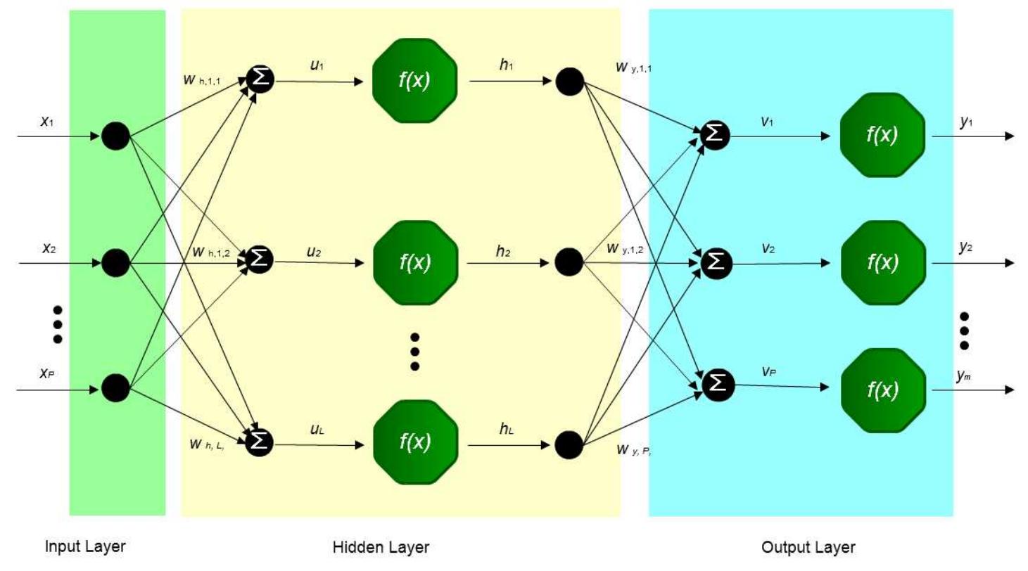 Figure 1 Application Of Artificial Neural Networks And