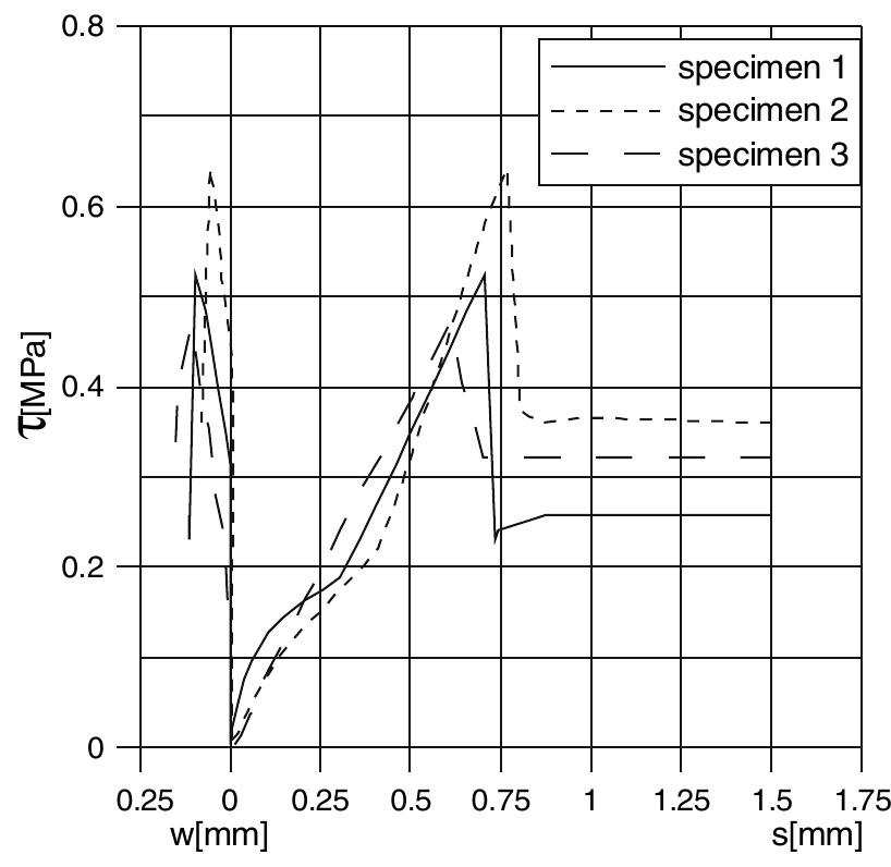 Shear stress (t) versus shear slip (s) and lateral dilatancy