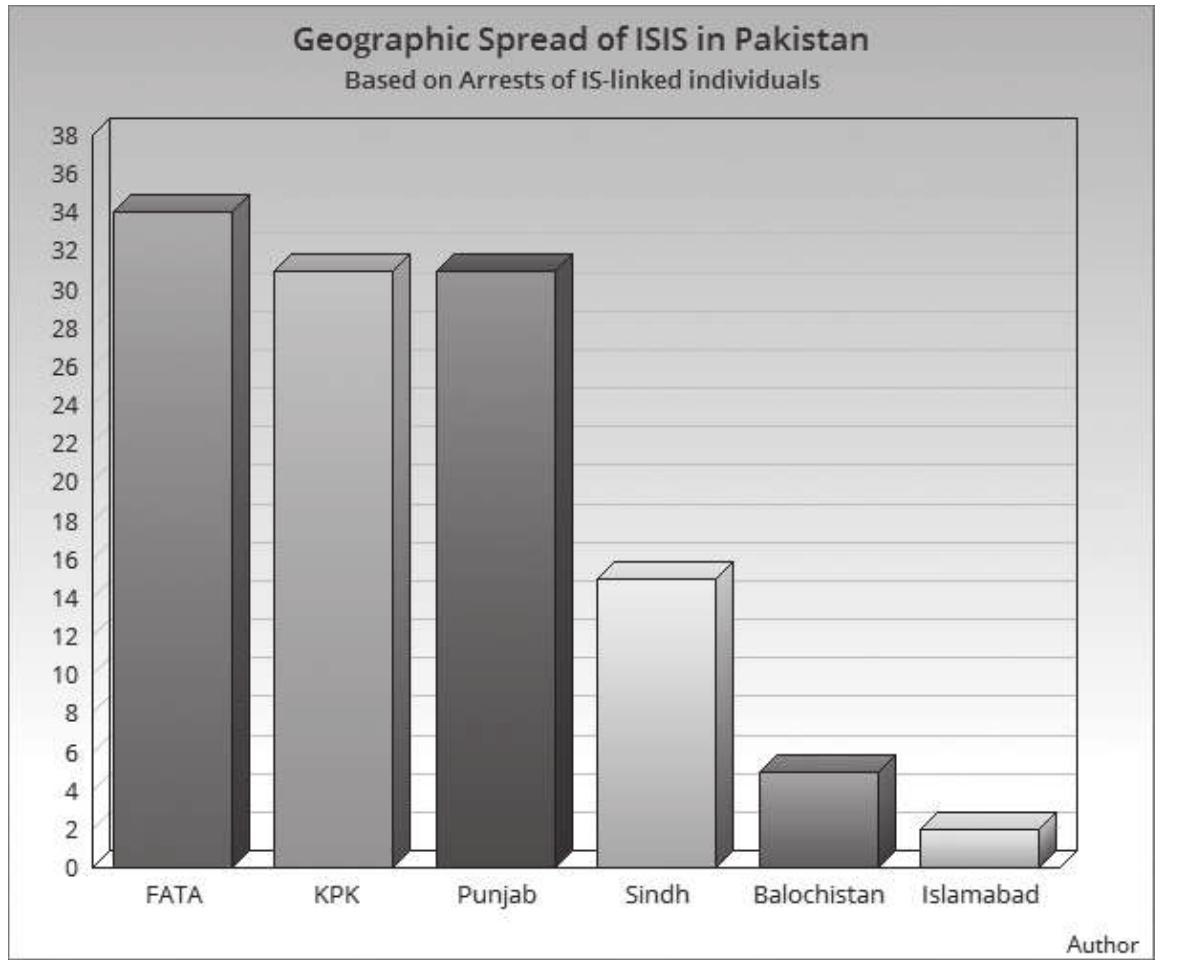 The graph depicts the geographic spread of daesh in the
