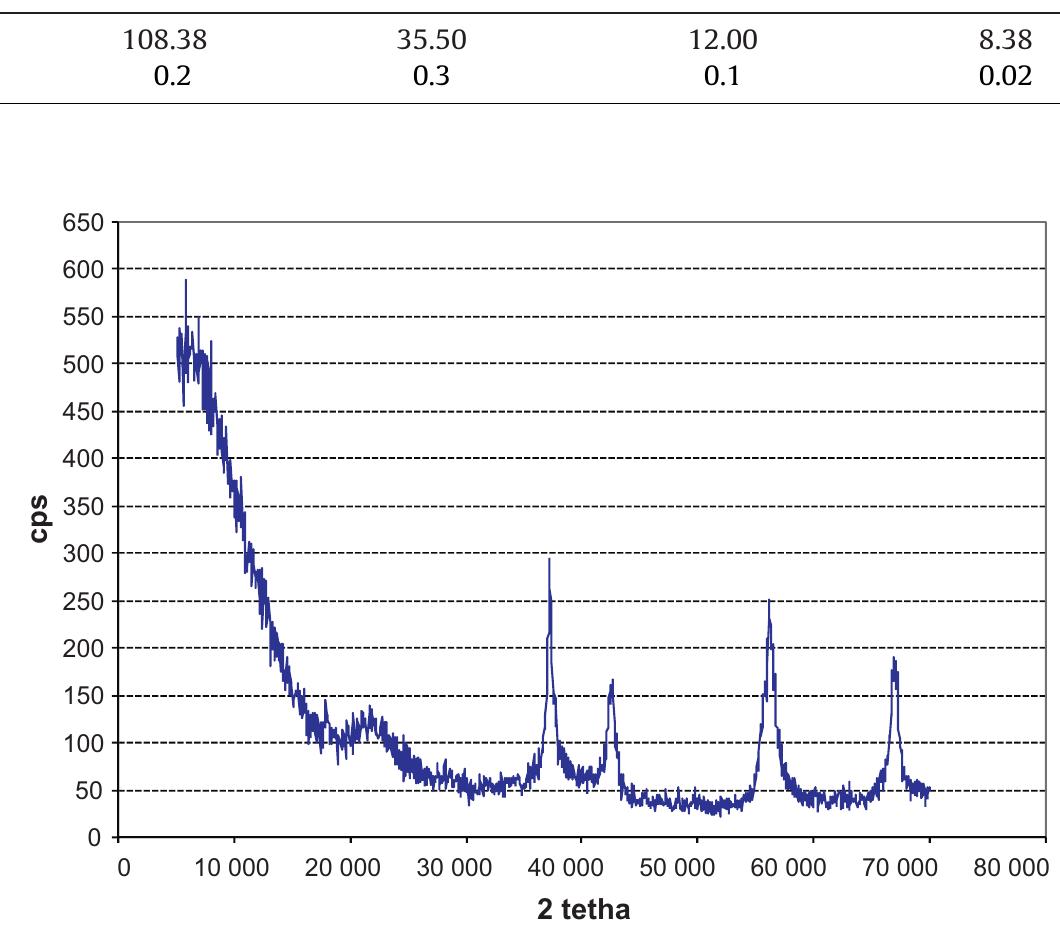 X-ray diffraction spectrum. main peaks of mnoz identified as