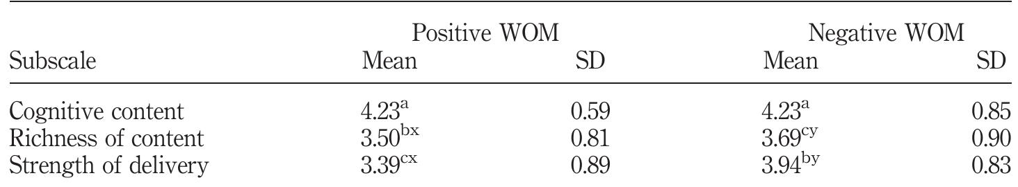 In the case of positive wom, the three dimensions were