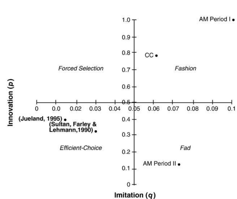 Diffusion types and parameters.