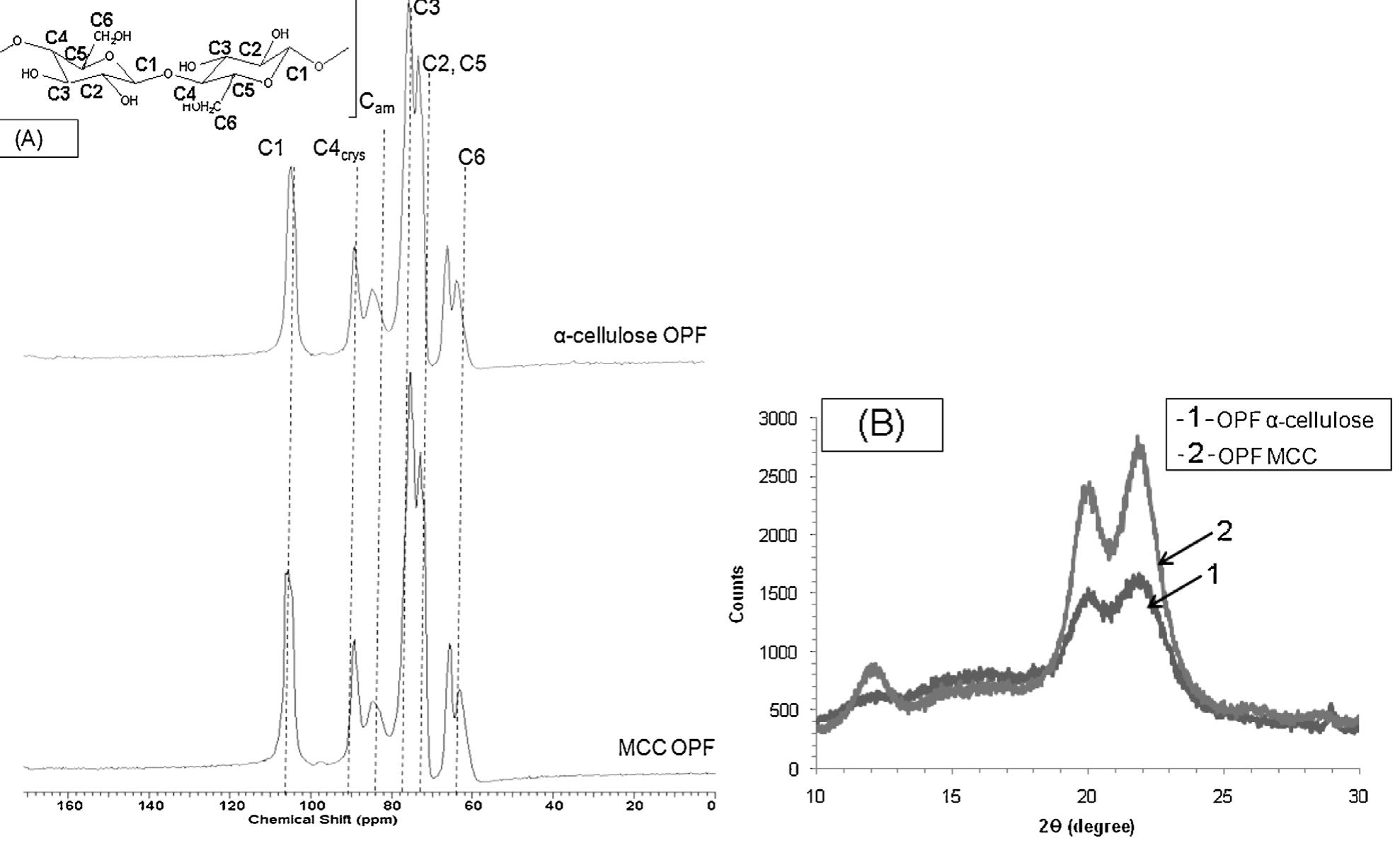 (a) cp/mas '3c nmr spectrum and (b) x-ray diffraction