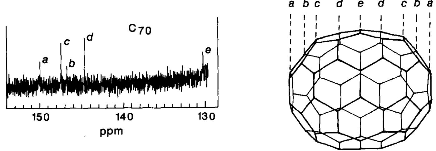 °c n.m.r. spectrum of fullerene c7. the five types of