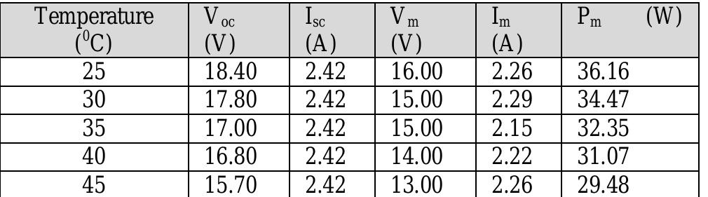 Table 3 - Modeling and Simulation of Solar PV Module on