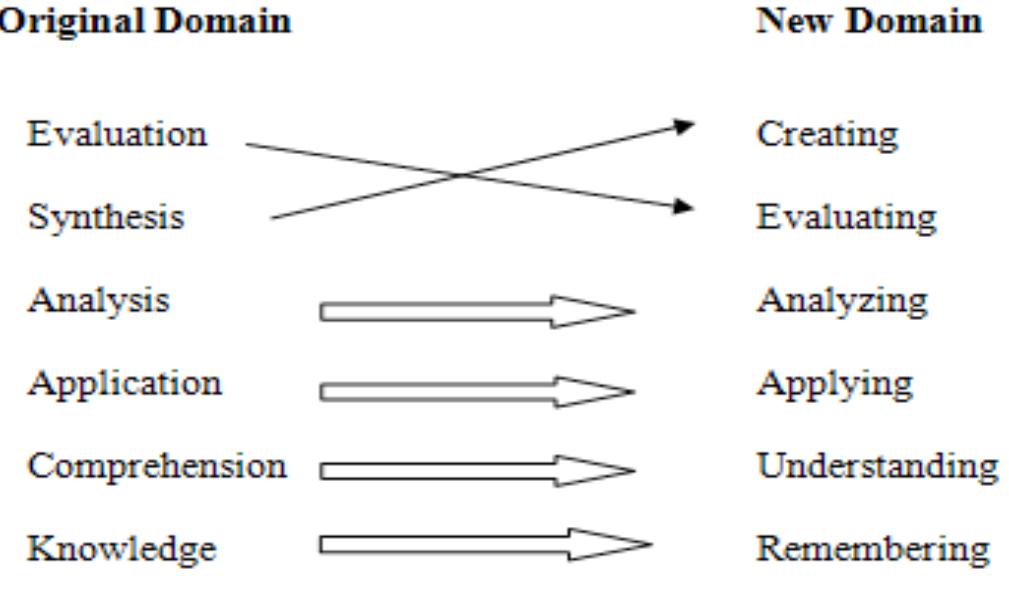 New bloom’s taxonomy (anderson, krathwohl & blooms, 2001)