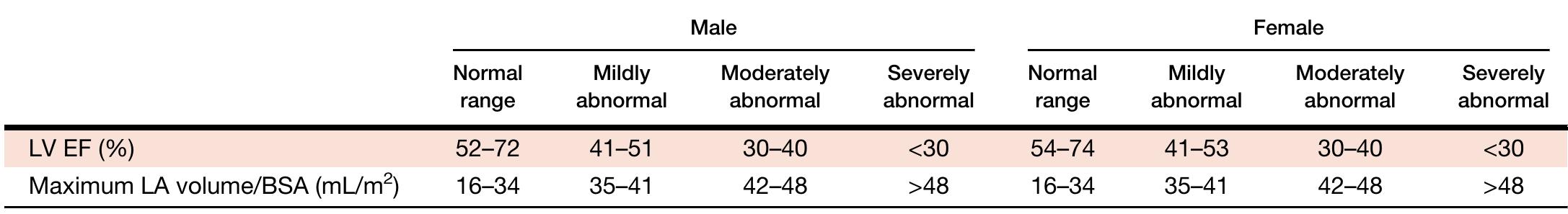 Normal ranges and severity partition cutoff values for