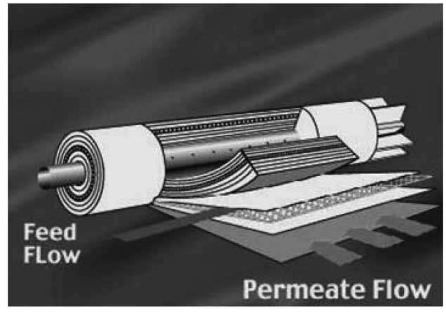 Spiral wound membrane module. reproduced with permission