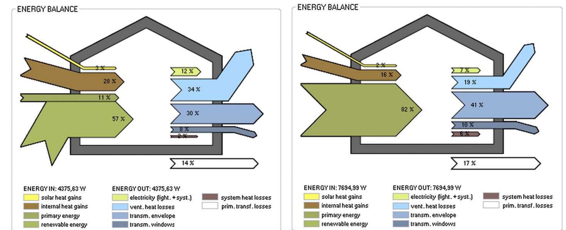 Sankey diagrams of design with different energy supply