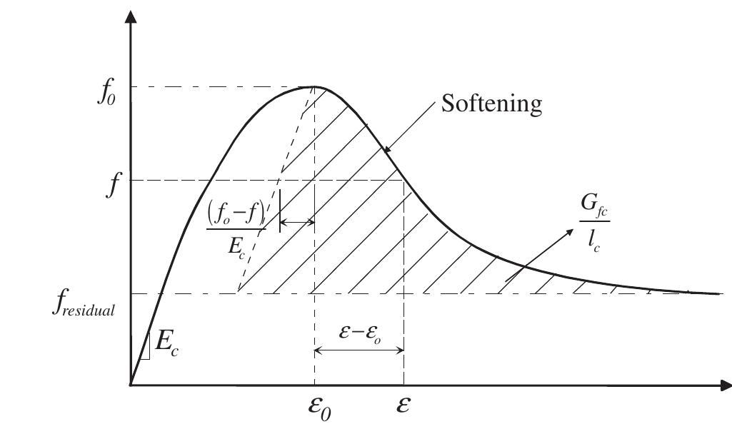Confined concrete stress strain curve. in binici’s [23]