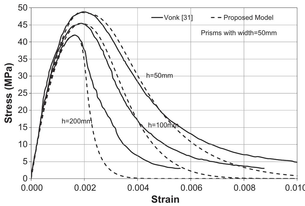 Comparison of the uniaxial compression results for prisms