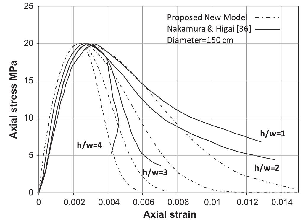 Comparison of the uniaxial compression test results for