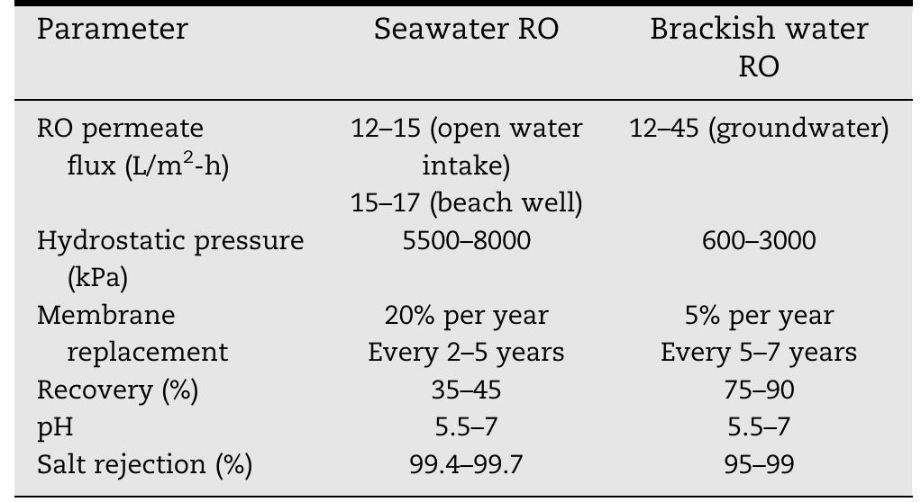 - a comparison of typical parameter values for seawater ro