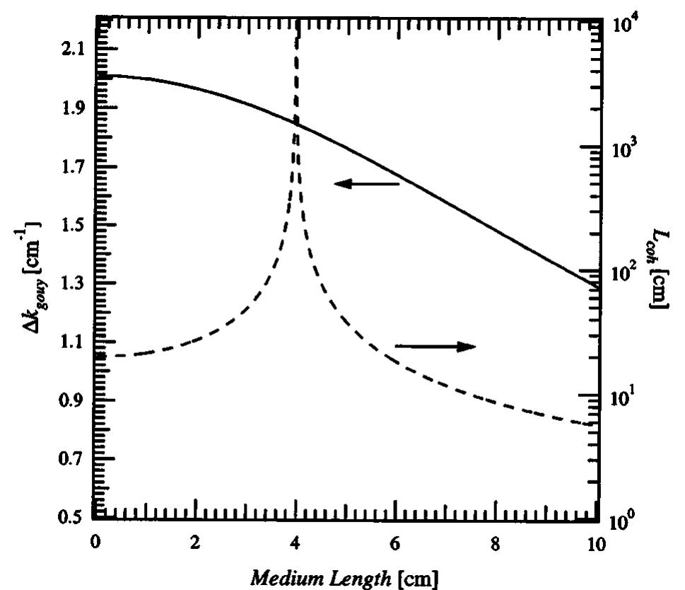 Solid and dashed curves, evolution of the gouy phase and the