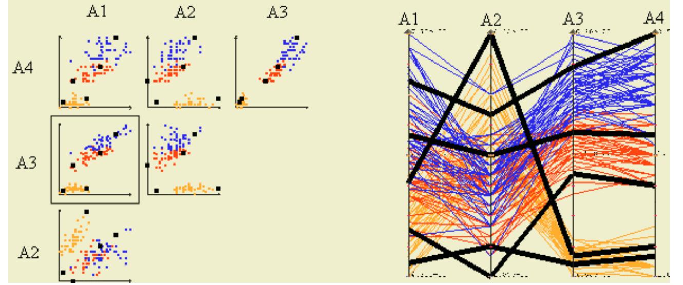2d scatter-plot matrices and parallel coordinates with the