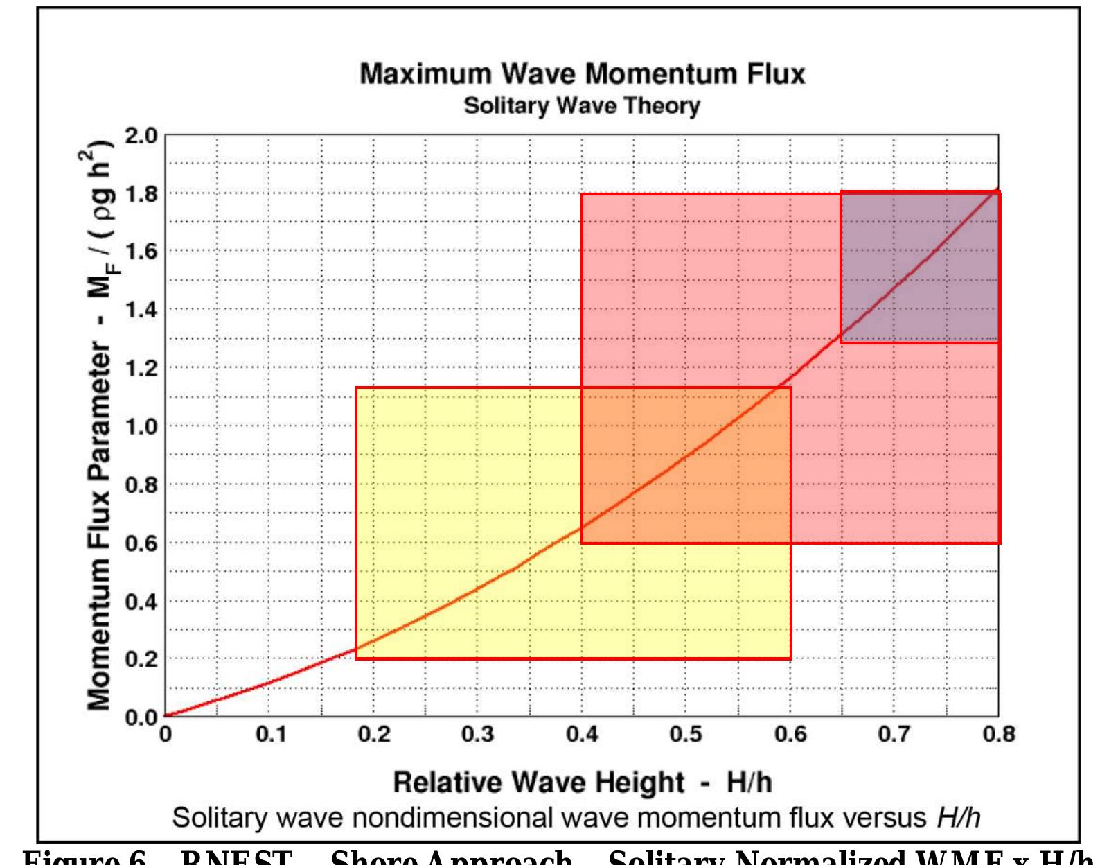 Figure 6 - from Submarine Pipeline Shore Approach Design