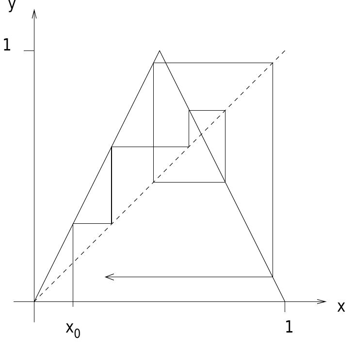 1: the tent map including a cobweb plot.