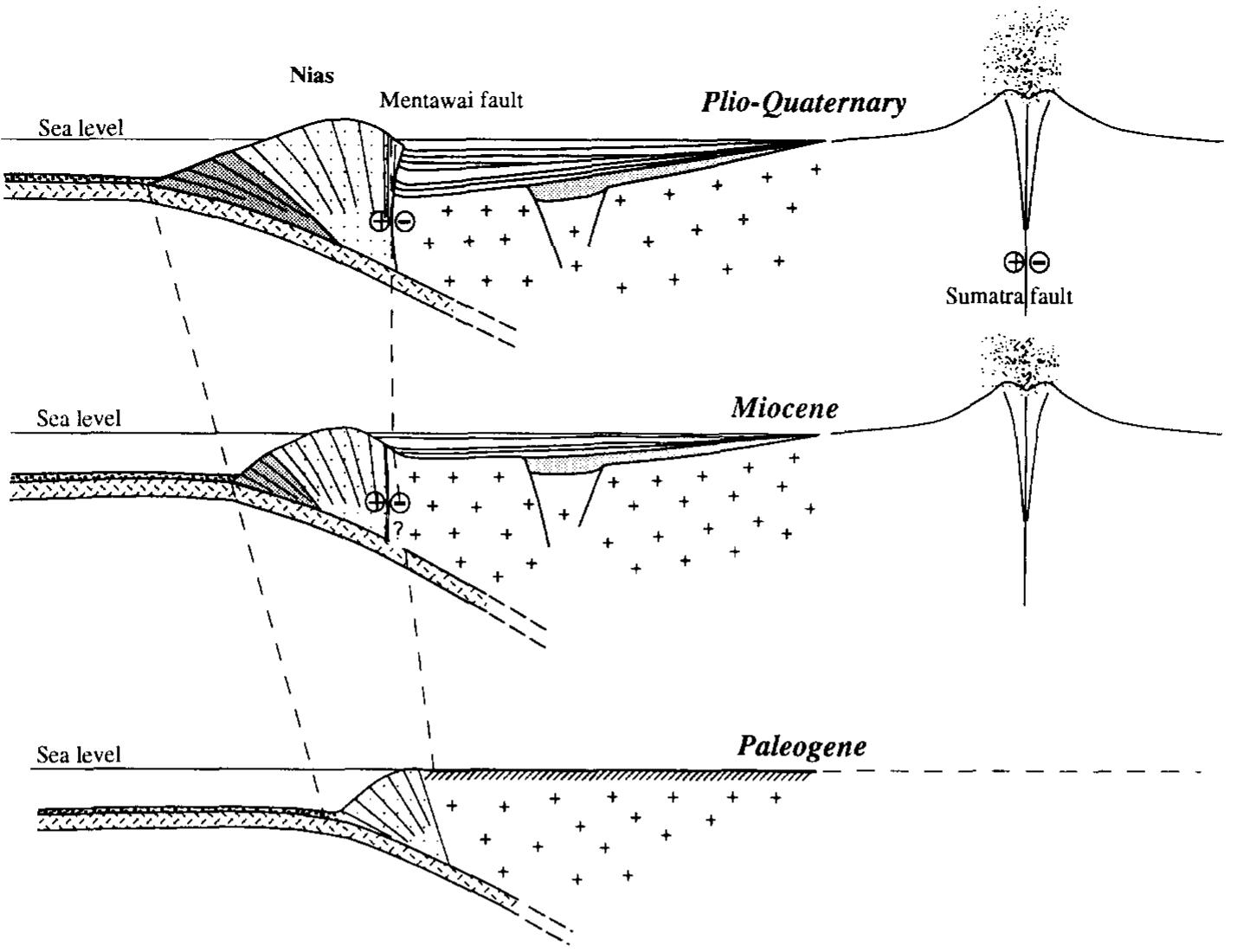 Schematic cross sections of the northwest sumatra fore-arc