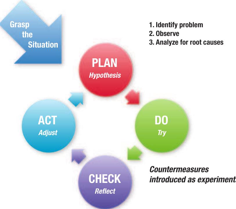 The plan-do-check-act cycle.