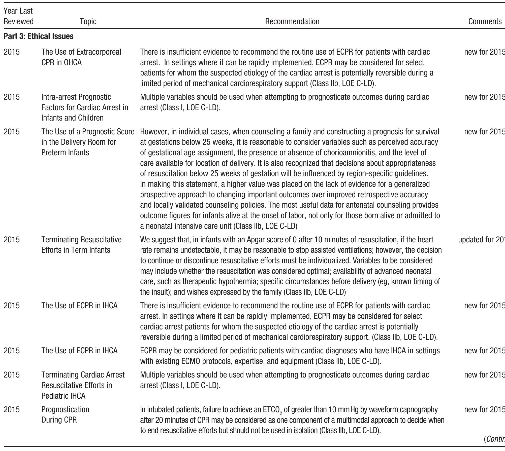 2015 guidelines update: master list of recommendations