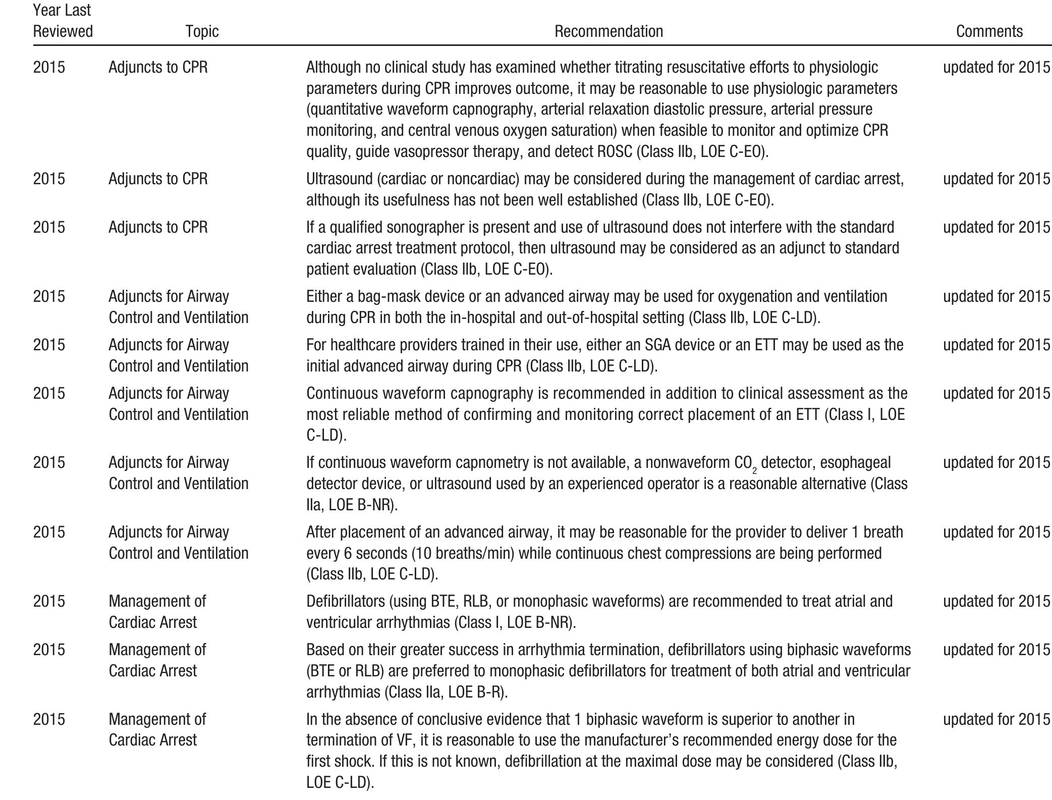 2015 guidelines update: master list of recommendations,