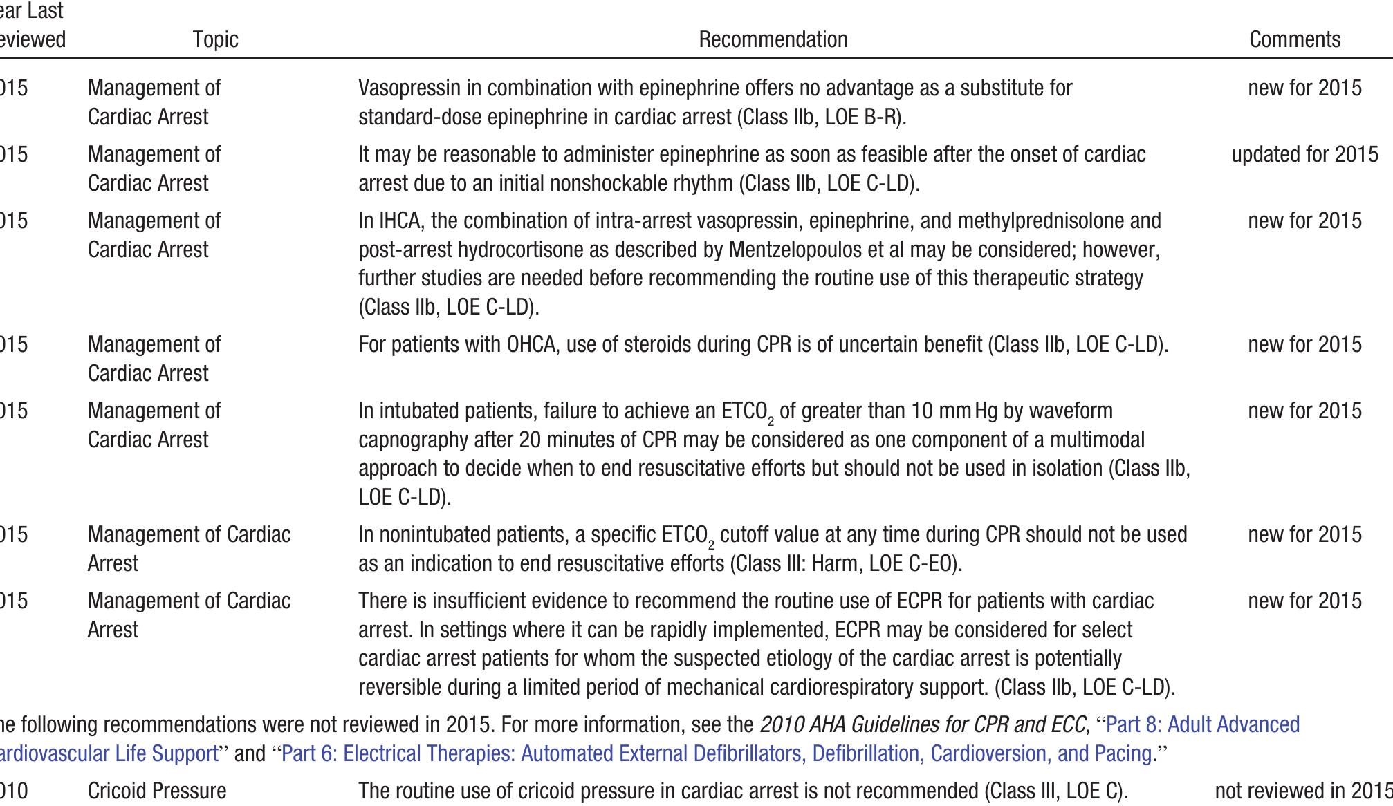 2015 guidelines update: master list of recommendations,
