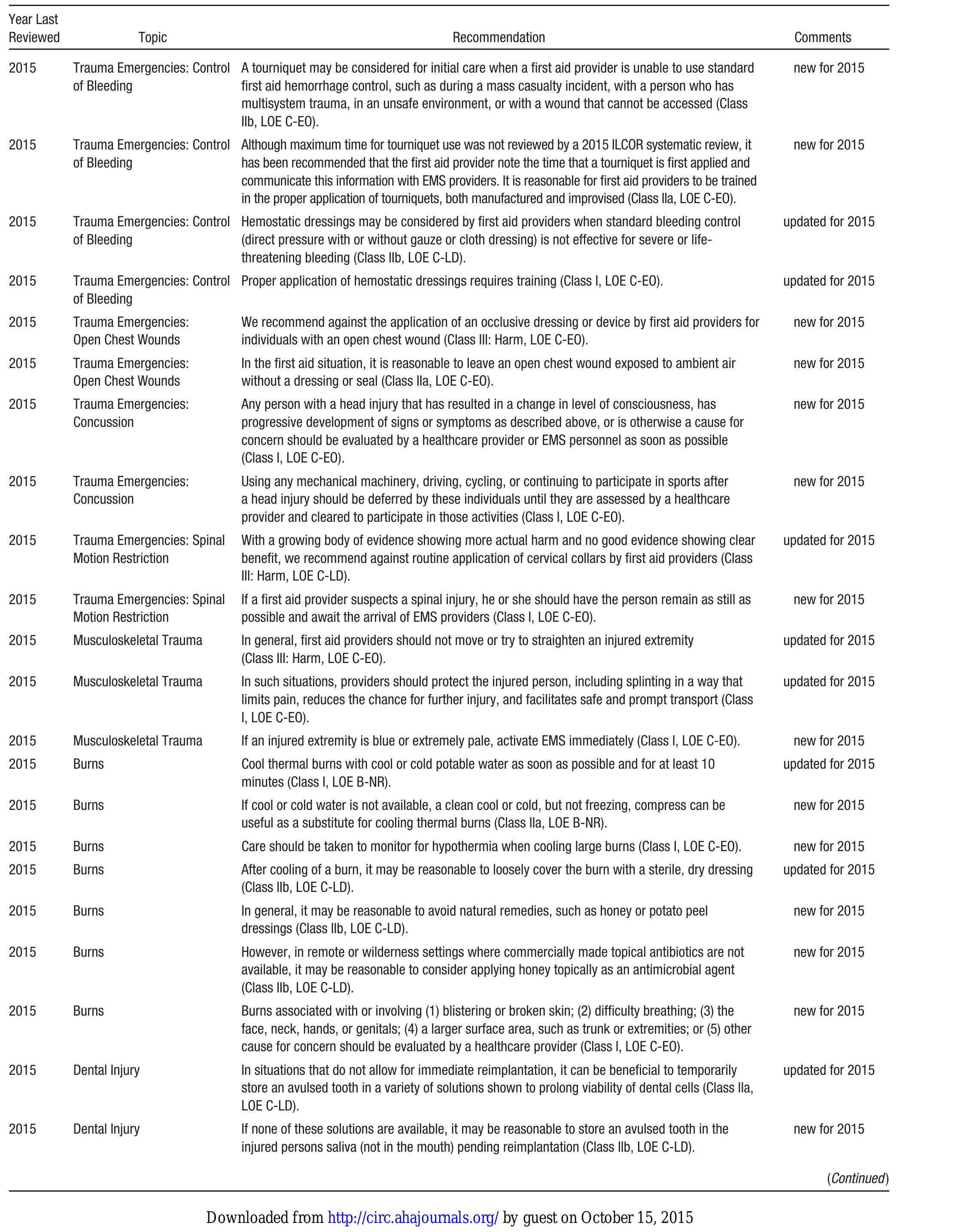 2015 guidelines update: master list of recommendations,