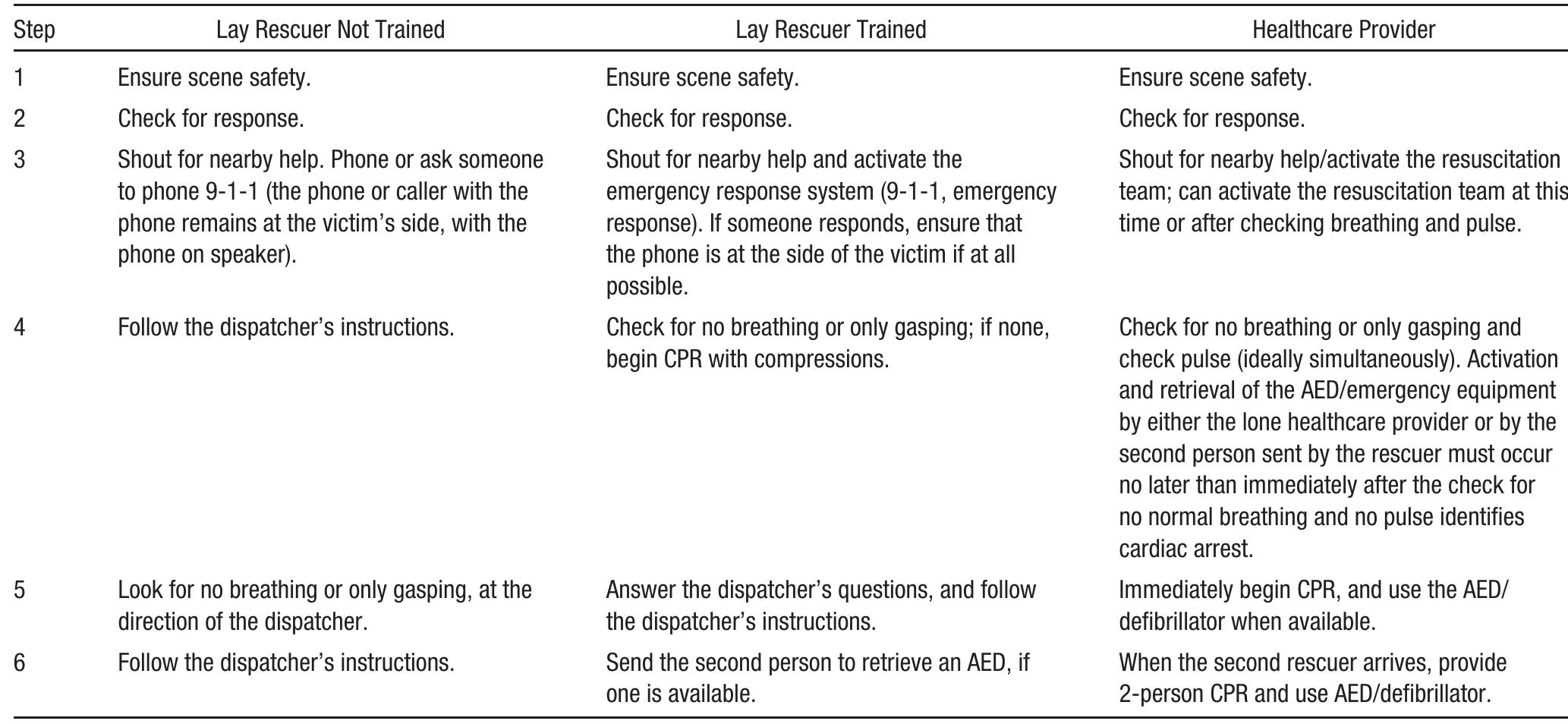 Aed indicates automated external defibrillator; and cpr,