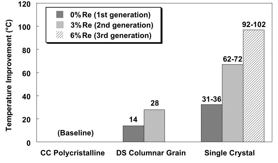 - typical temperature advantages over cc superalloys
