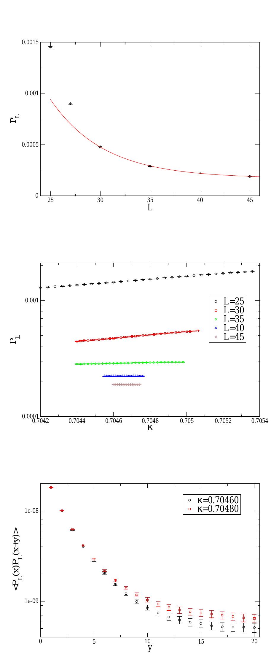 Figure 7 - Phase diagram of the lattice Higgs model