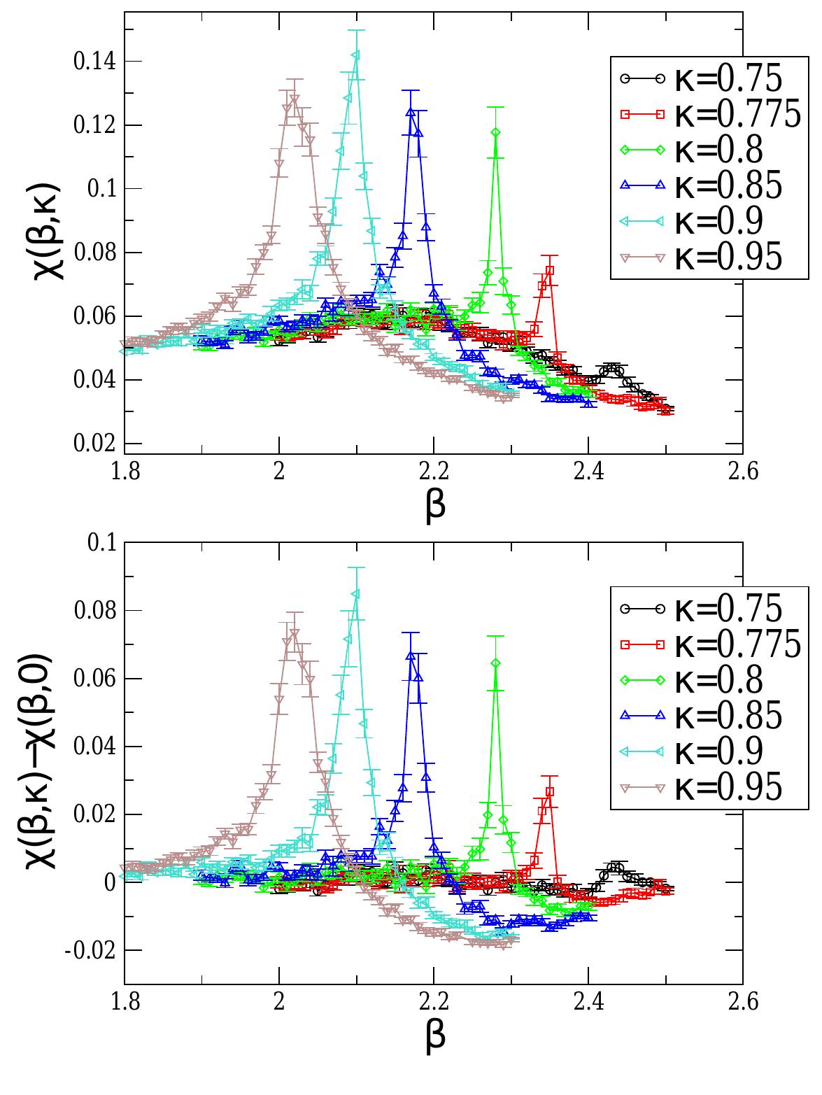 Figure 9 - Phase diagram of the lattice Higgs model
