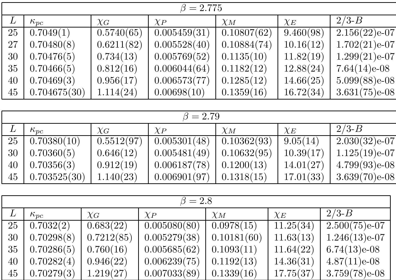 Table 2 - Phase diagram of the lattice Higgs model