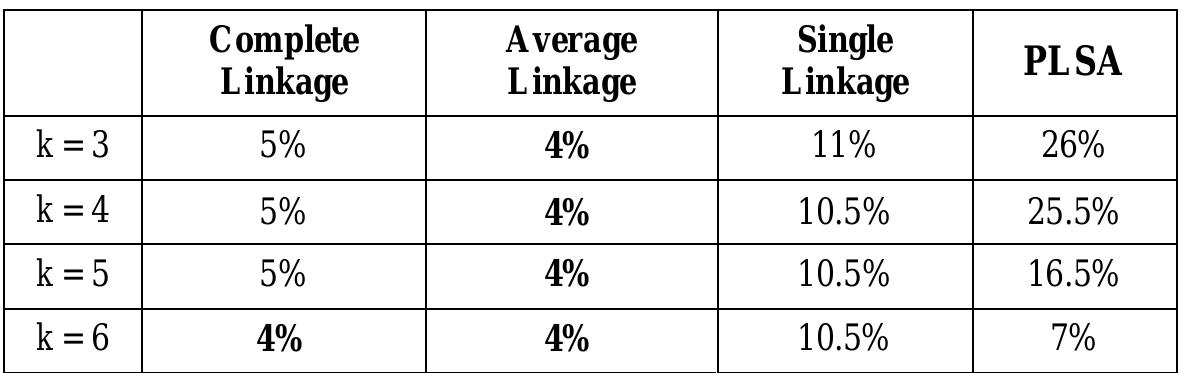 Classification Error Rates For All Methods