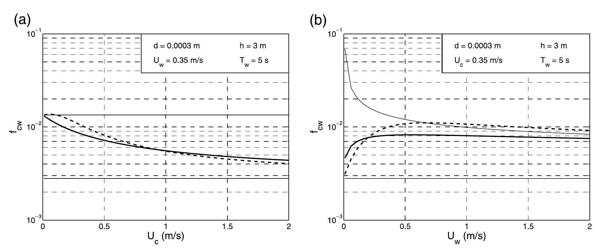 Skin friction coefficient for wave and current interaction