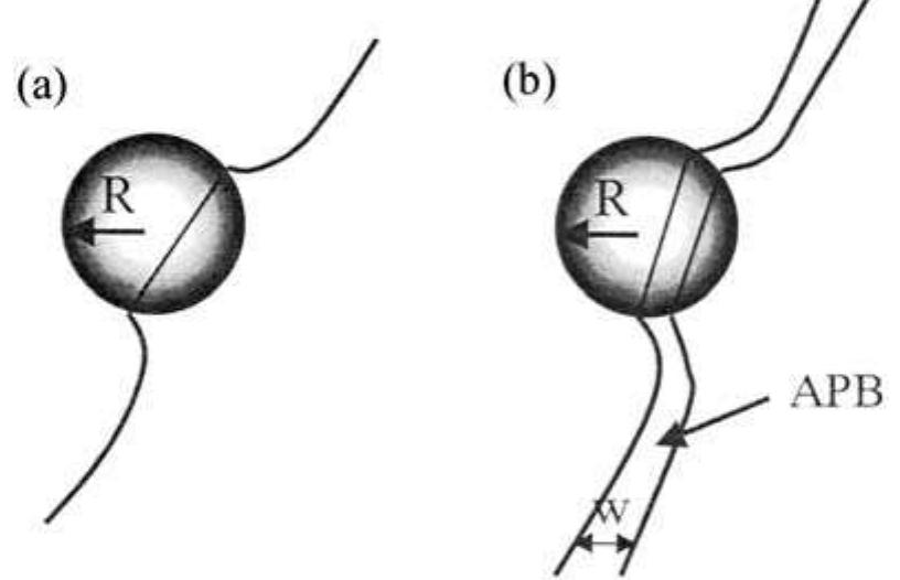 3. dislocation pinning by dispersoid for (a) single