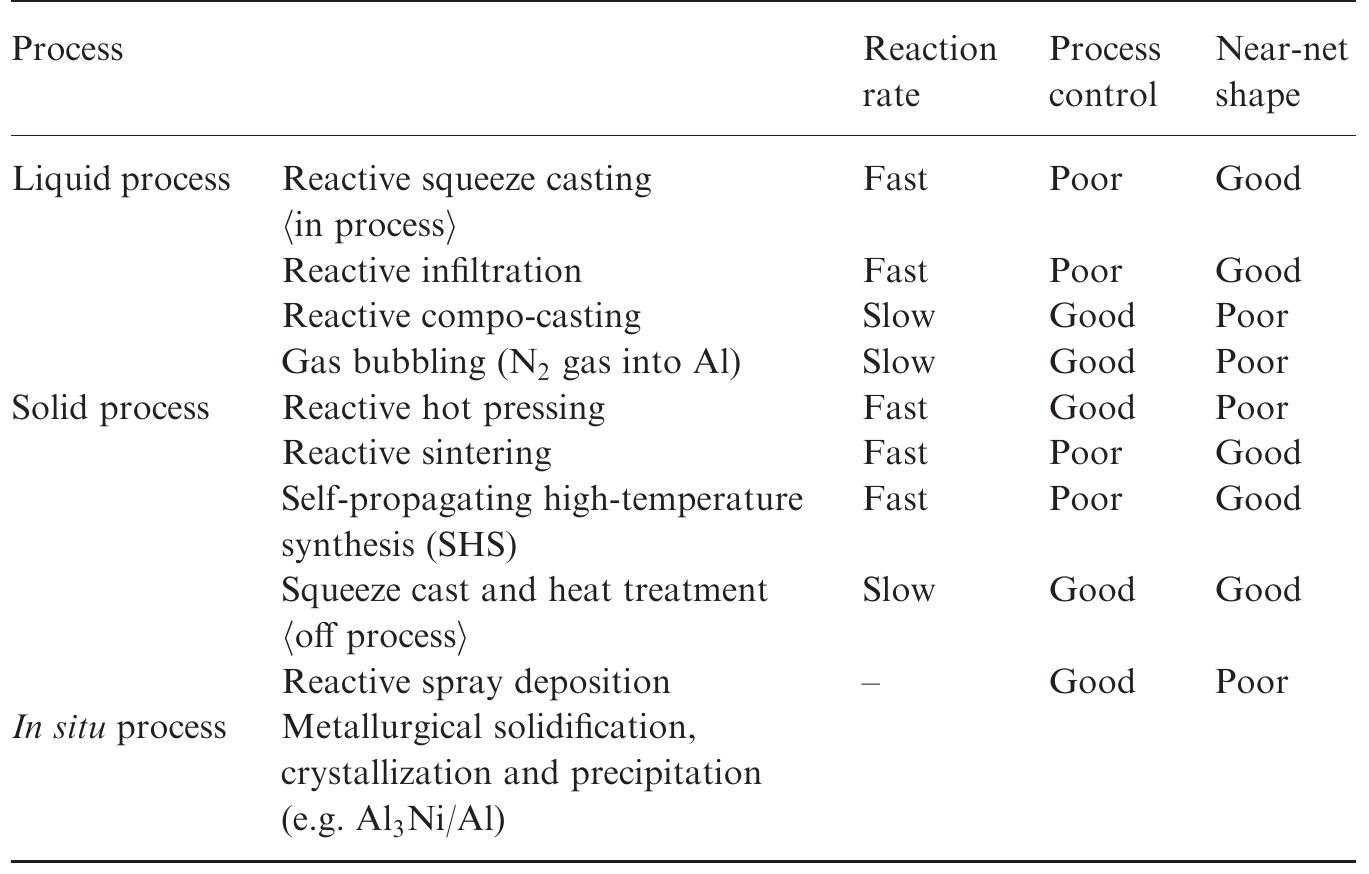 3. reactive processes for metal matrix composites.